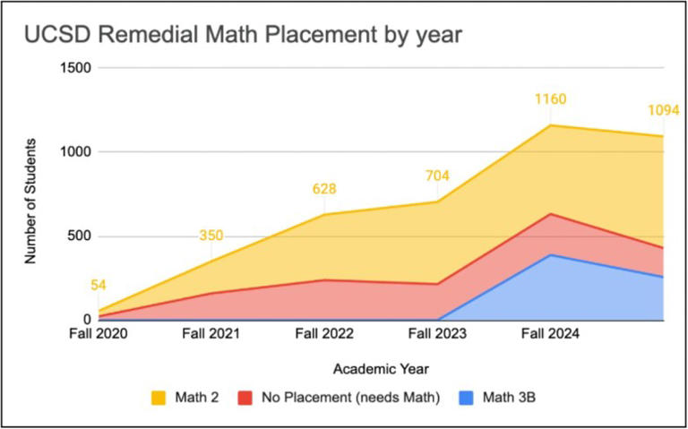 UCSD professors make up largest group of UC faculty supporting return ...