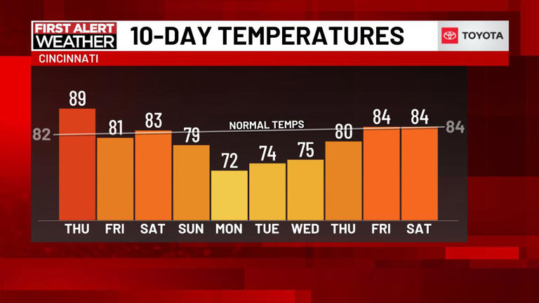 First Alert Weather Days: Heavy rain, storms, high humidity