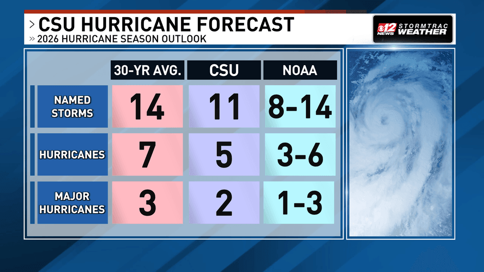 Colorado State updates hurricane forecast with even fewer storms expected