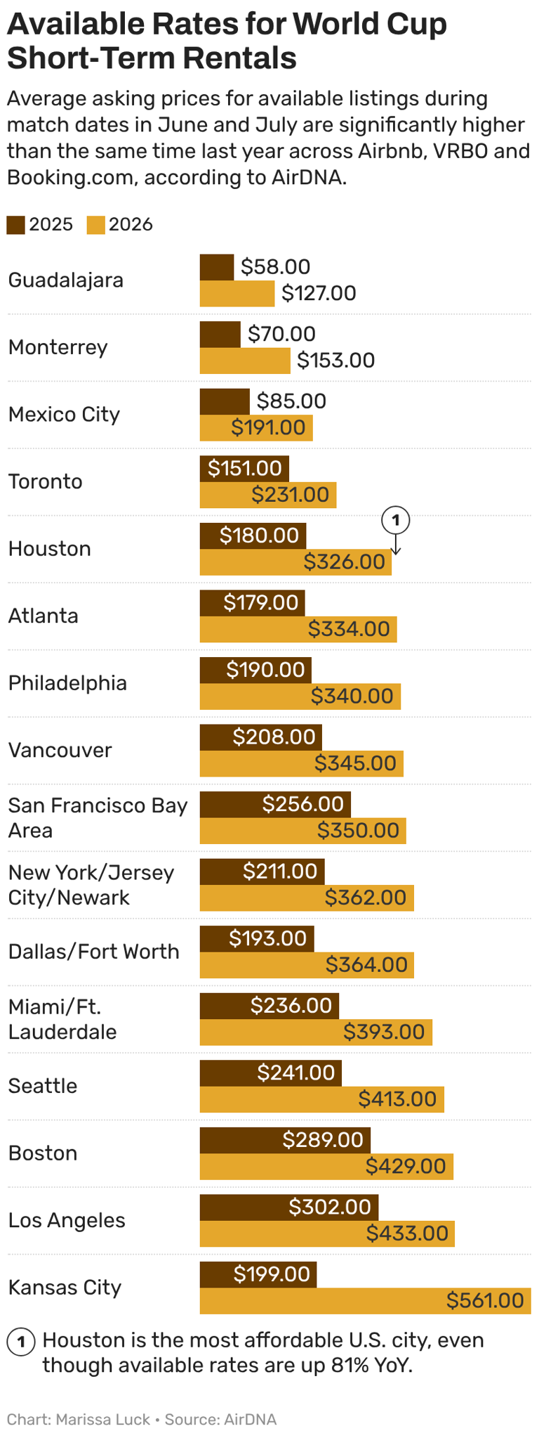 Houston remains one of the cheapest US cities for World Cup Airbnb stays