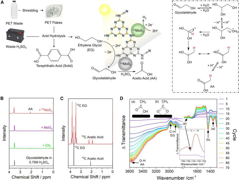 Researchers turn plastic waste into hydrogen using old car battery acid ...