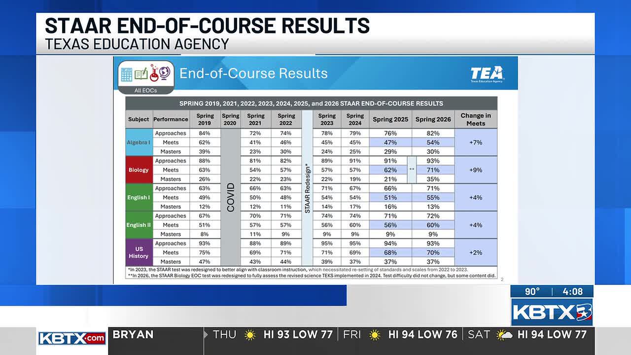 Focus at four: STAAR results show gains across all five subjects