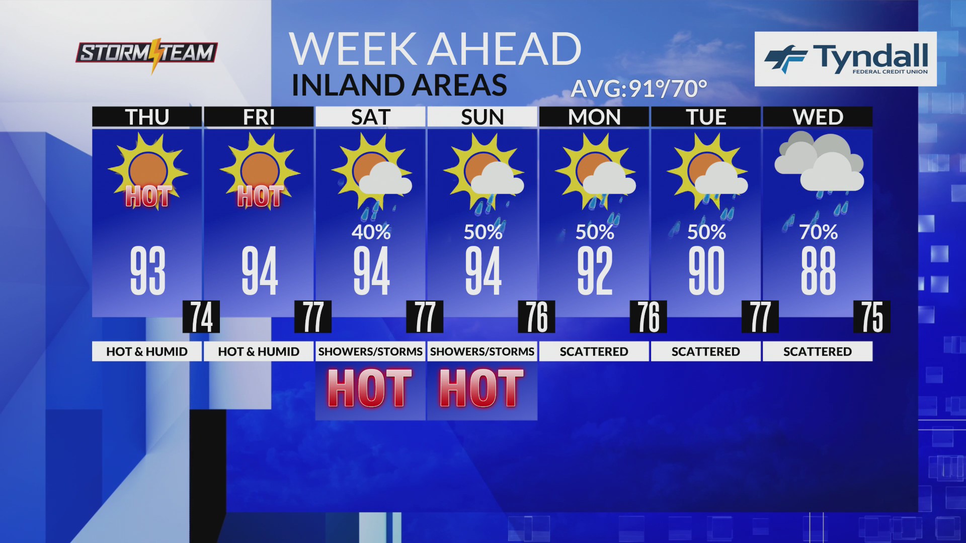 Hot weather will continue to build across the region through the weekend