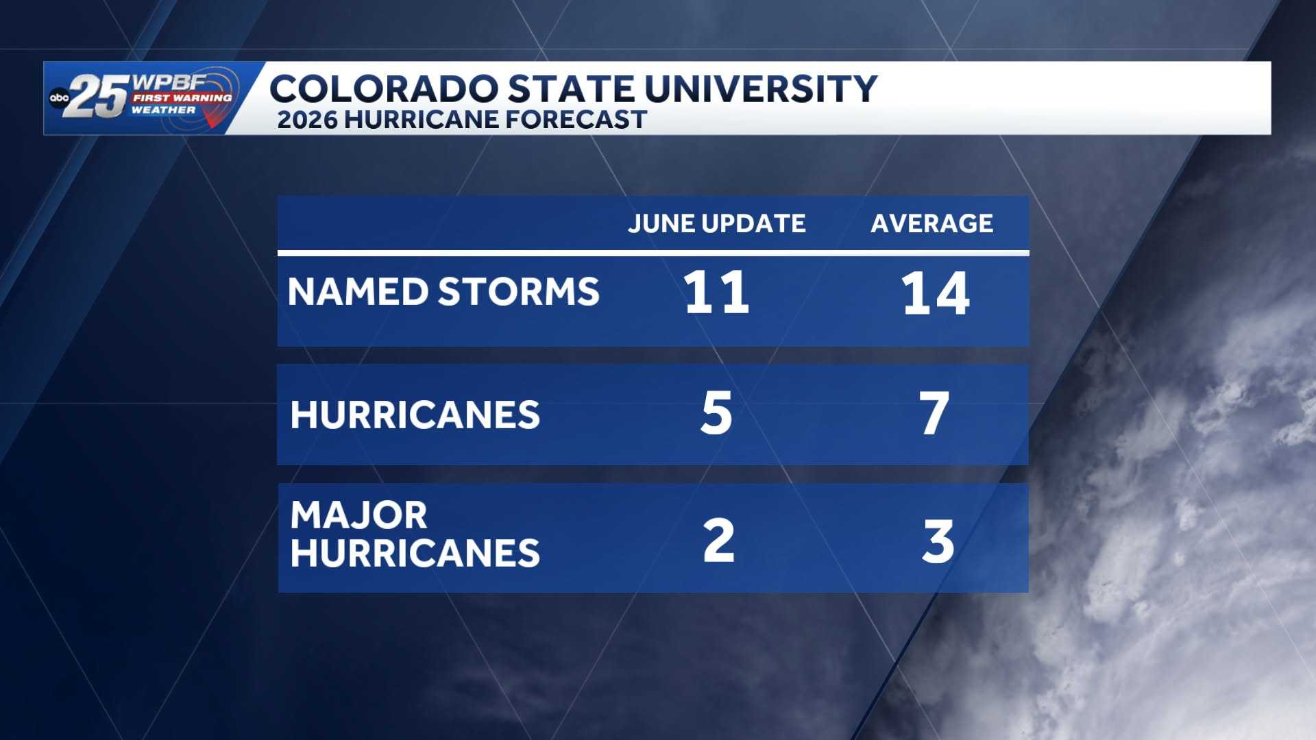 Colorado State University updates forecast for below-average Atlantic ...