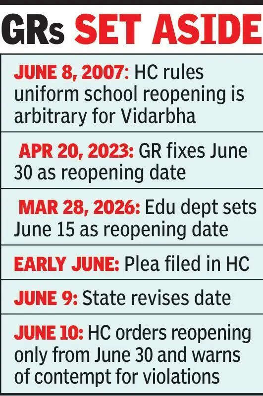HC directs Vidarbha schools to reopen from June 30