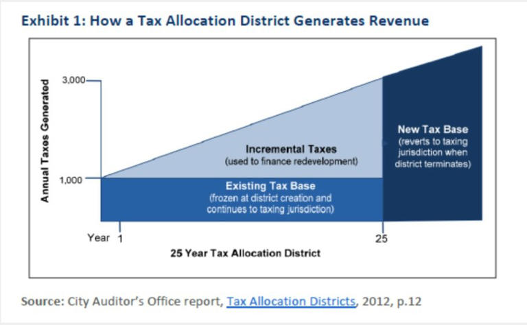 Audit finds Invest Atlanta overstated benefits of tax allocation districts
