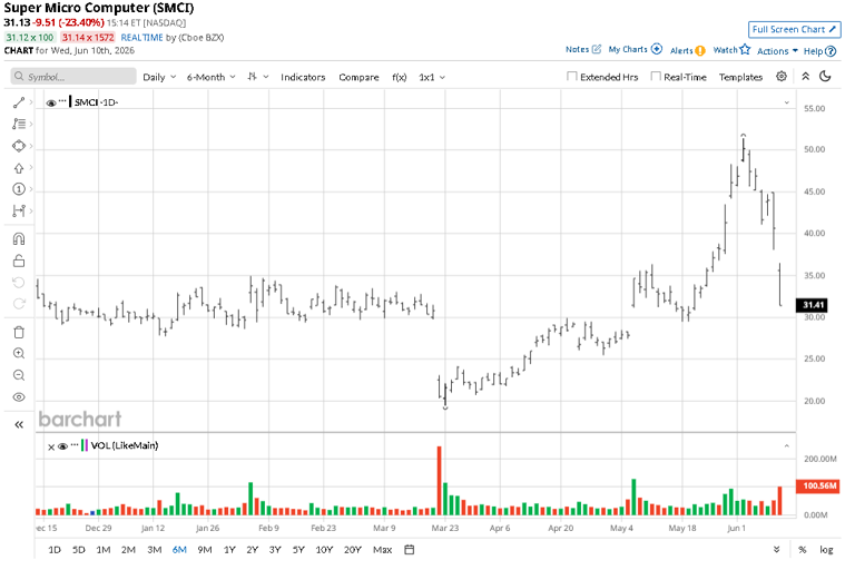 The $7 billion reason Super Micro Computer stock is down today