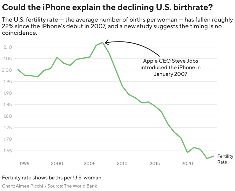 American's birth rate has plunged. Are smartphones to blame?