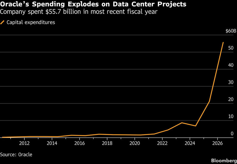 Oracle falls most in six months on mounting data center costs