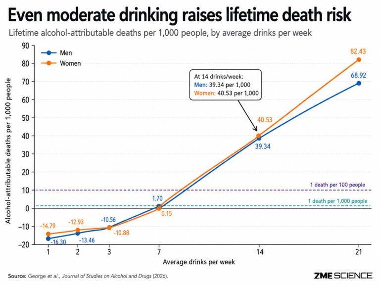 Federal alcohol study shelved under Trump found that even one drink a ...