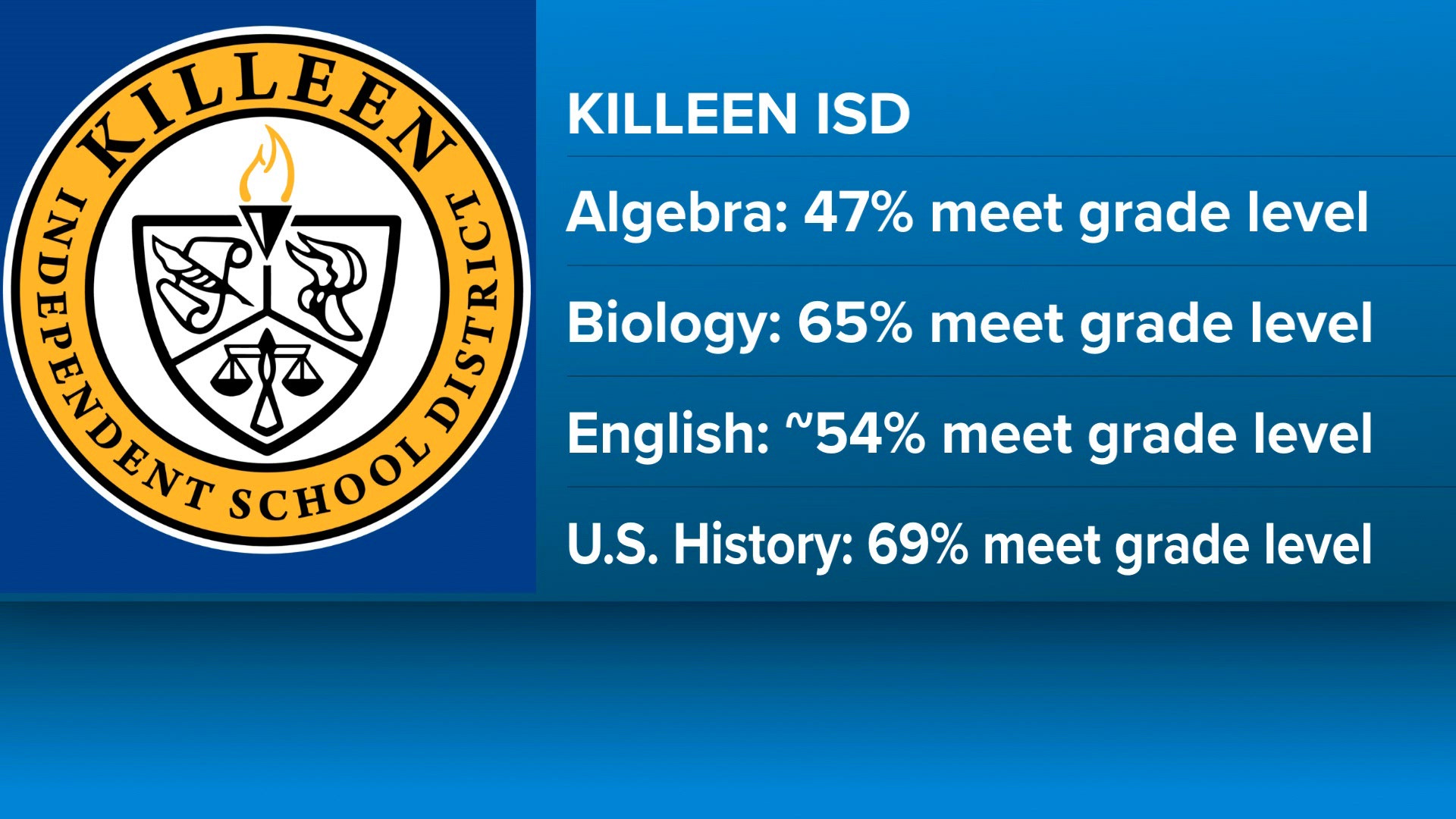 Data shows higher STAAR test scores in Texas