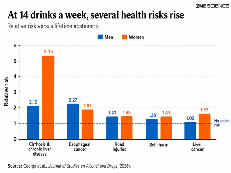 Federal alcohol study shelved under Trump found that even one drink a ...