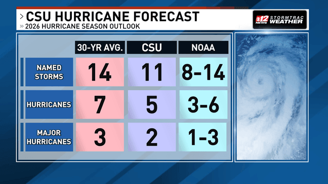 Colorado State updates hurricane forecast with even fewer storms expected