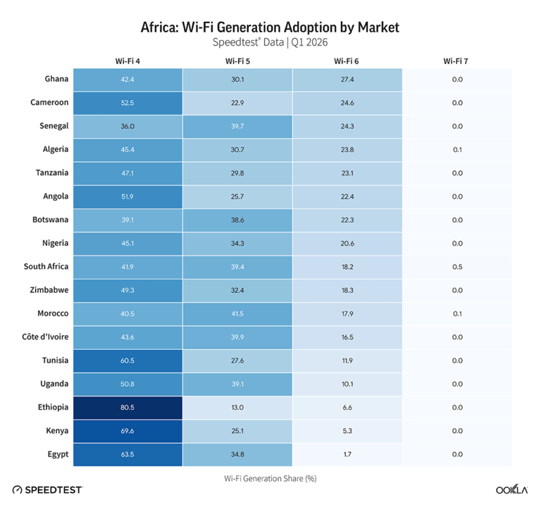 Wi-Fi 7 reaches Africa, barely