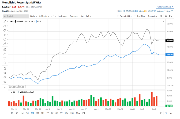 Monolithic Power Systems stock: Is MPWR outperforming the technology ...