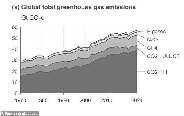 Greenhouse gas emissions have hit an all-time high: 56.8 billion tonnes ...