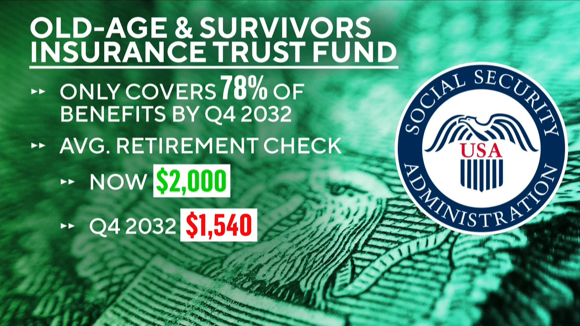Social Security fund at risk of drying up