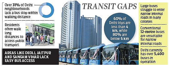 80% travel till 6 kms, bus access poor in Delhi: Study