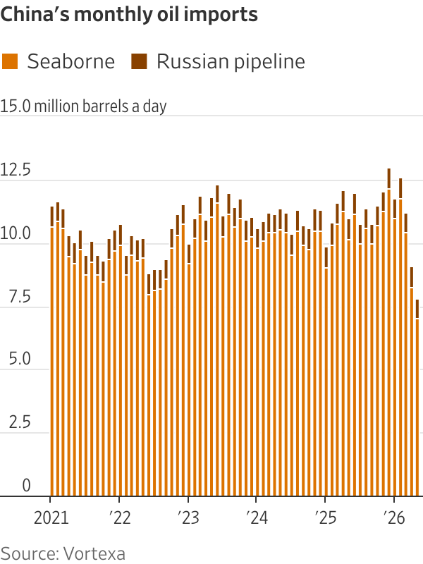 China is propping up the world economy by importing a lot less oil