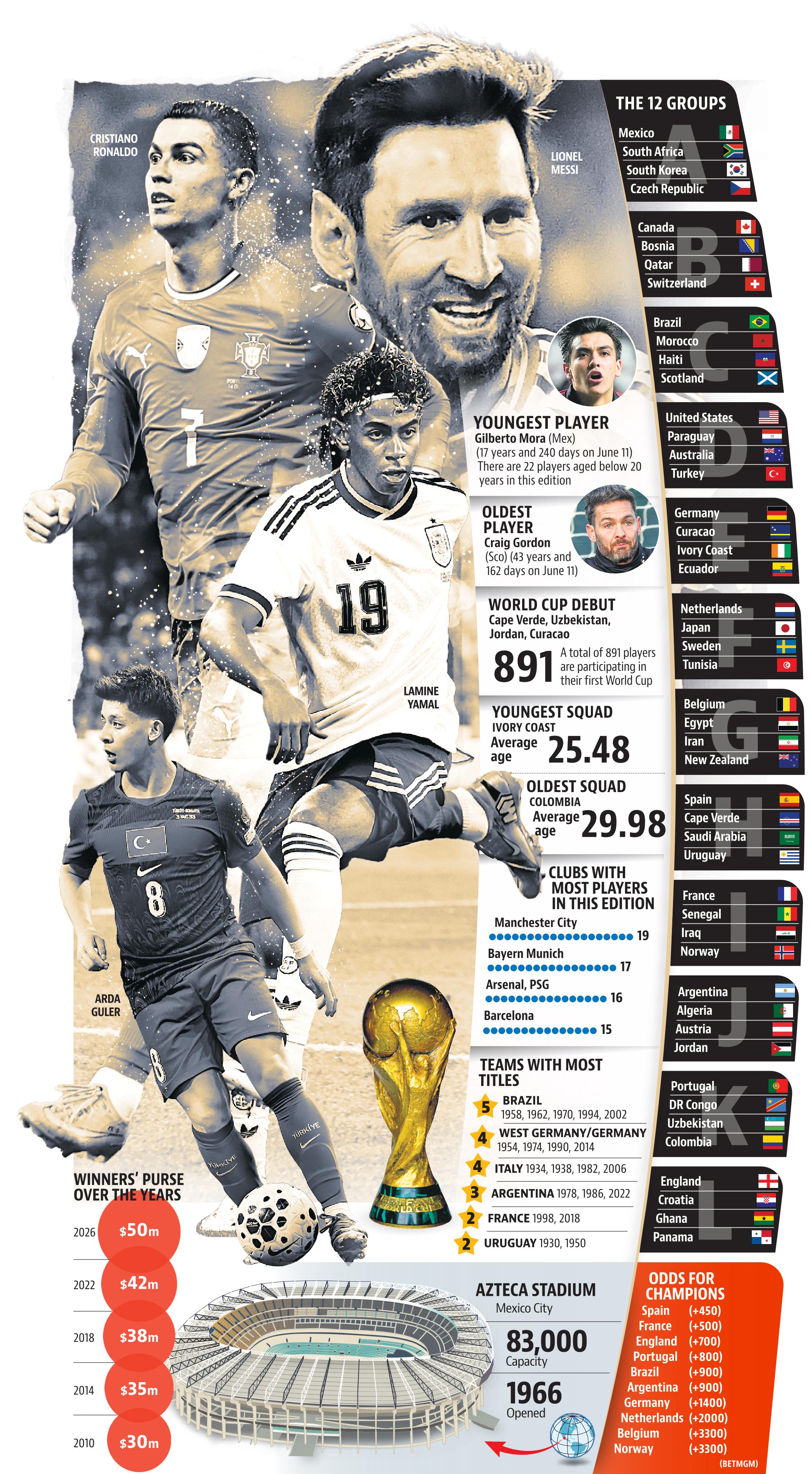 FIFA World Cup 2026 in numbers: The records, laws and history behind ...