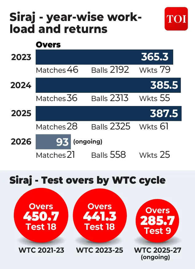 The Mohammed Siraj workload question: How India created cricket's ...