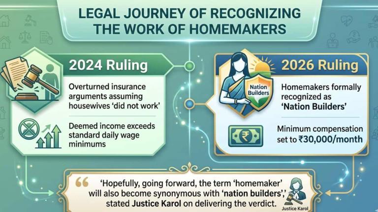 'Homemakers are nation builders': Supreme Court slams gender bias ...