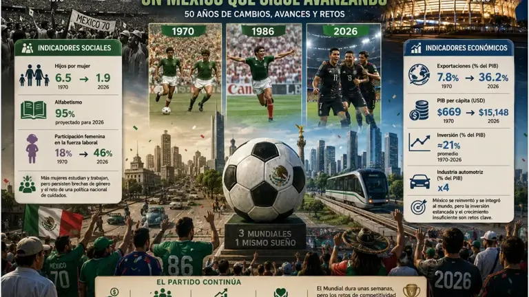 Del Mundial de 1970 al de 2026: así cambió México entre tres Copas del ...