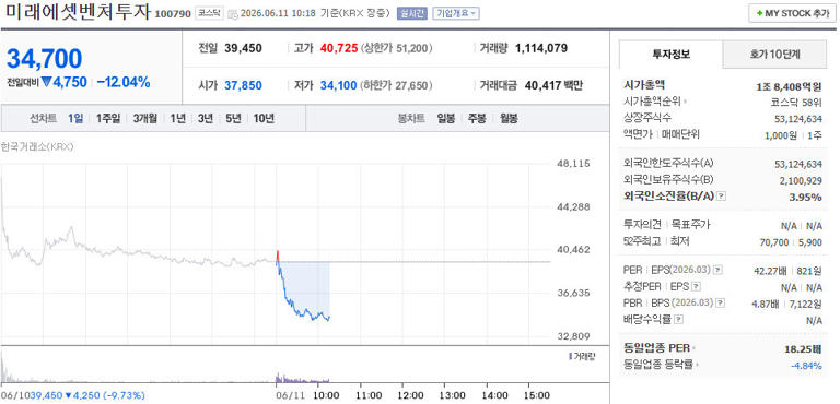 미래에셋벤처투자 주가, 6월 11일 장중 34,700원 12.04% 하락