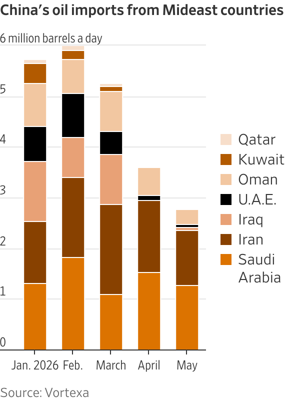 China is propping up the world economy by importing a lot less oil