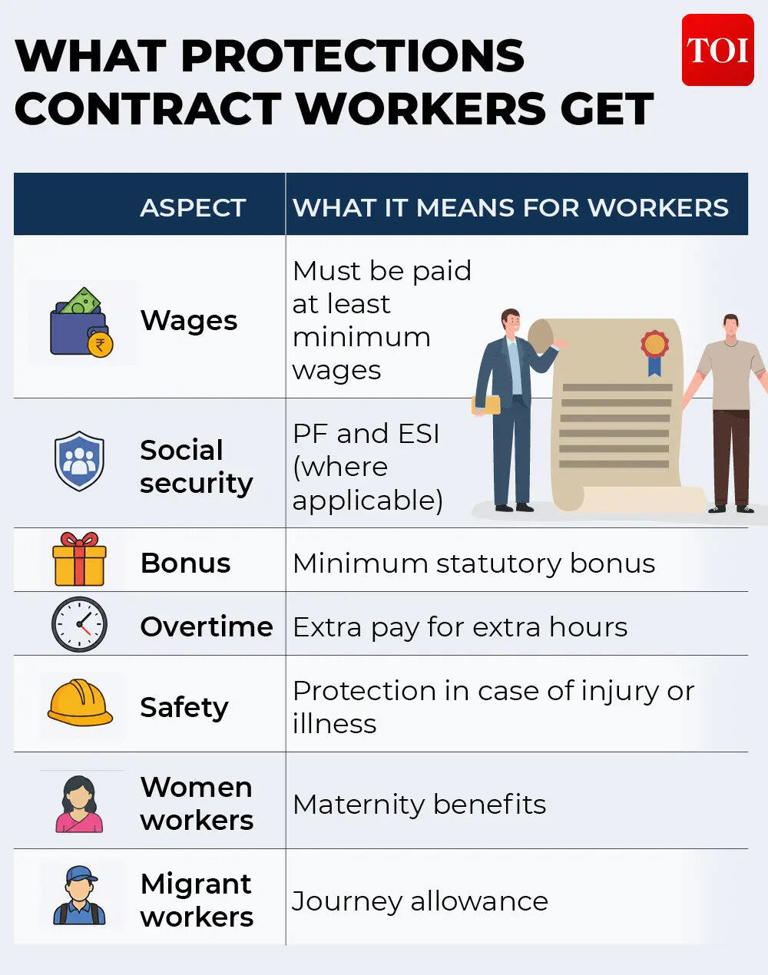 Are you a contract worker? What new labour codes mean for your wage ...