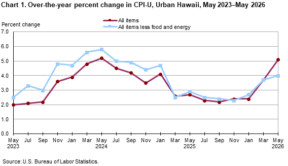 Honolulu inflation hits 3-year high, beats national average