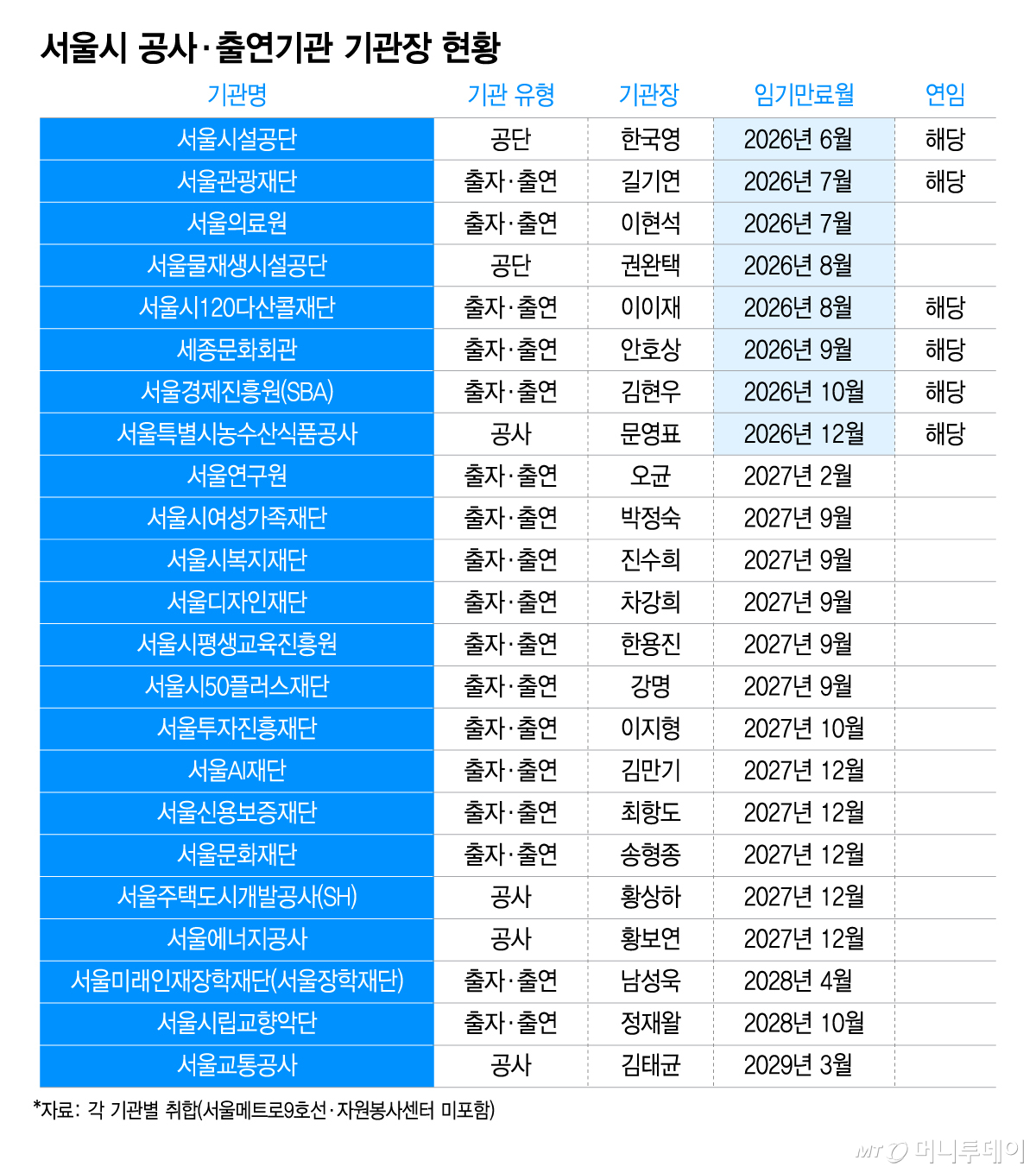 서울시 산하기관장 인사 시계 빨라진다…수장 교체론 솔솔