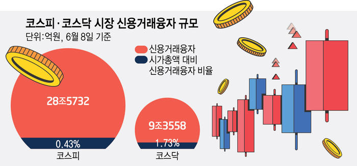 코스닥 안 올라도 빚투한다…코스피보다 4배 높아