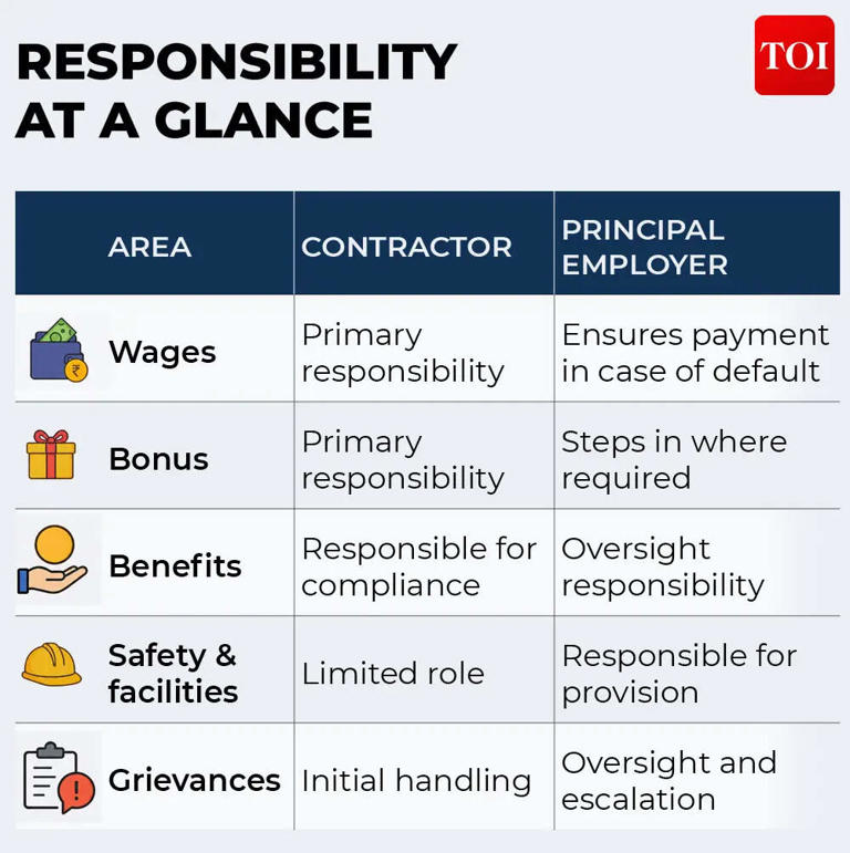 Are you a contract worker? What new labour codes mean for your wage ...