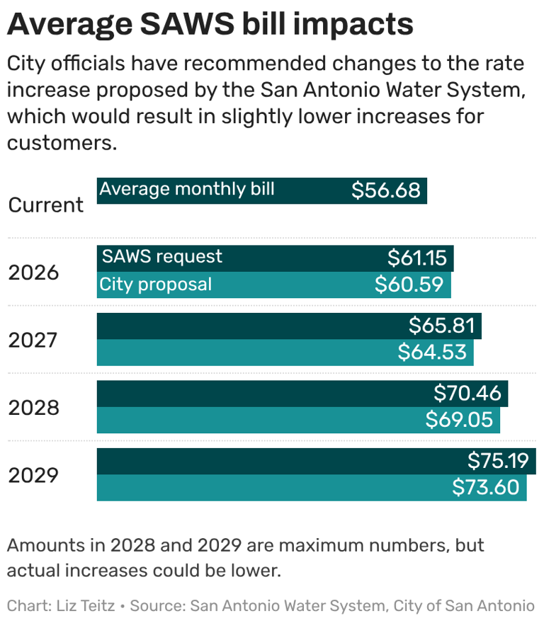 City staff to council: Raise SAWS rates - just not by quite as much