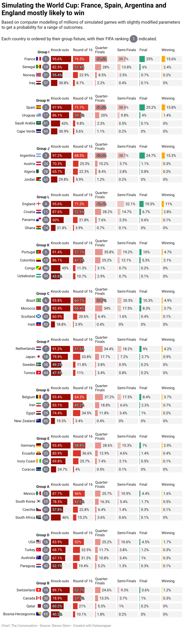 I built a maths model to simulate the World Cup a million times. Find ...