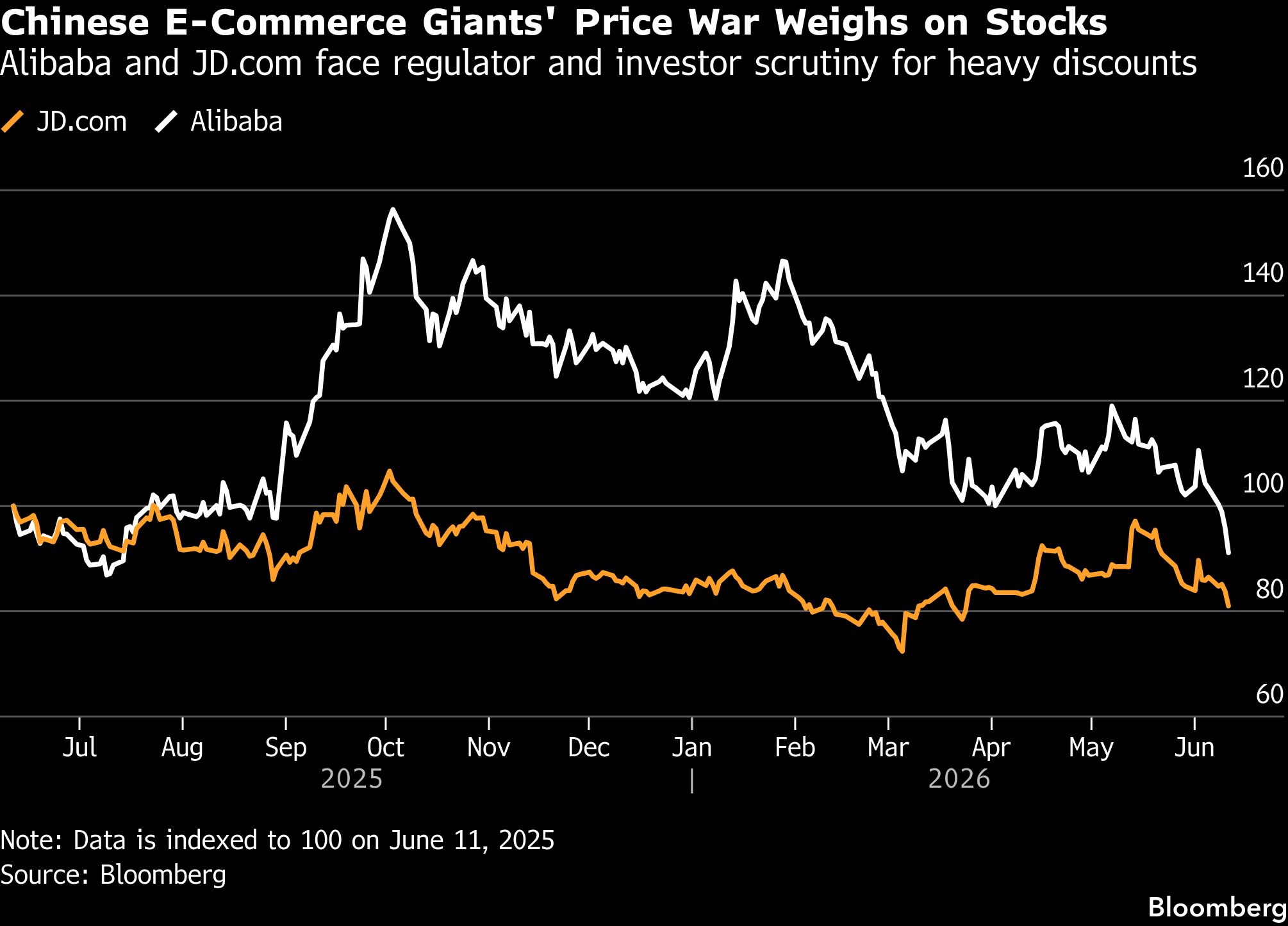 Alibaba, JD.com slide after Beijing slams price-cut promotions