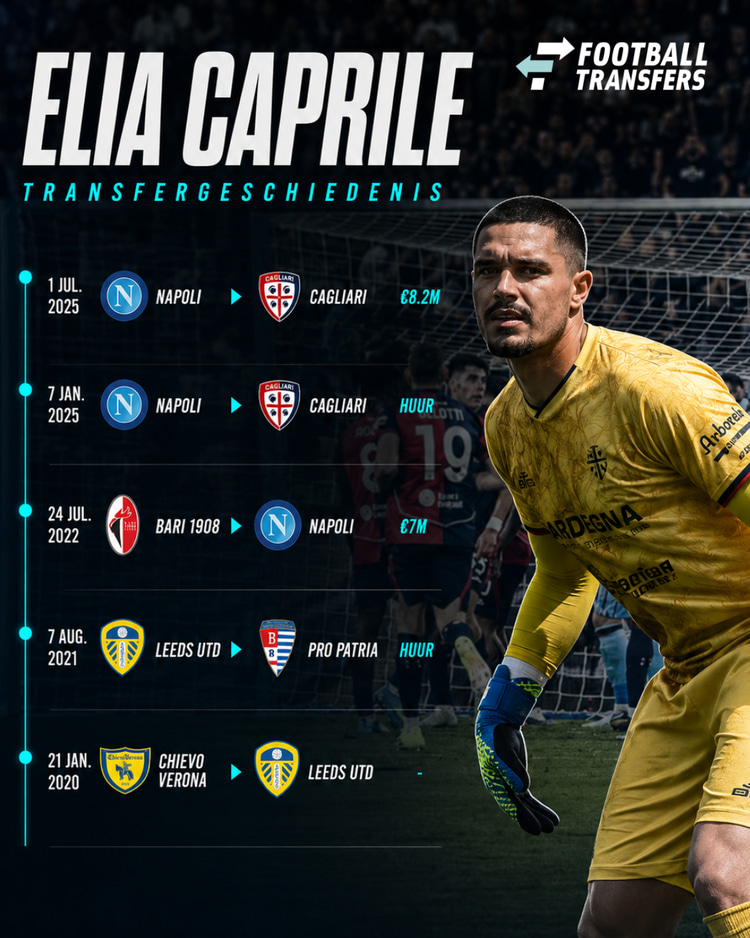 Albon Lafont biedt Feyenoord uitkomst nu Elia Caprile te duur blijkt