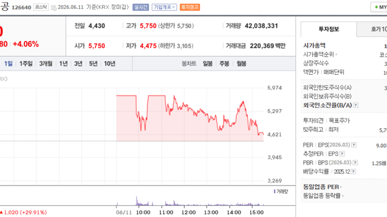 화신정공 주가, 6월 11일 고가 5,750원 달성 4,610원 4.06% 상승 마감