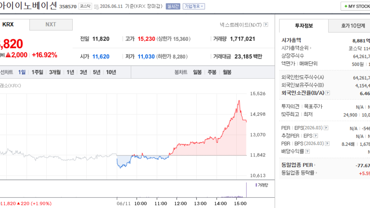 지아이이노베이션 주가, 6월 11일 13,820원 16.92% 상승 마감