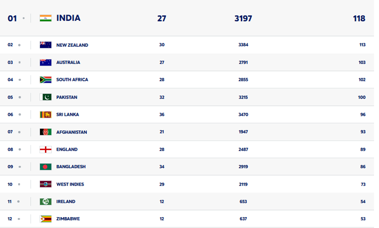 ICC ODI rankings update: India retain top spot, New Zealand close the gap