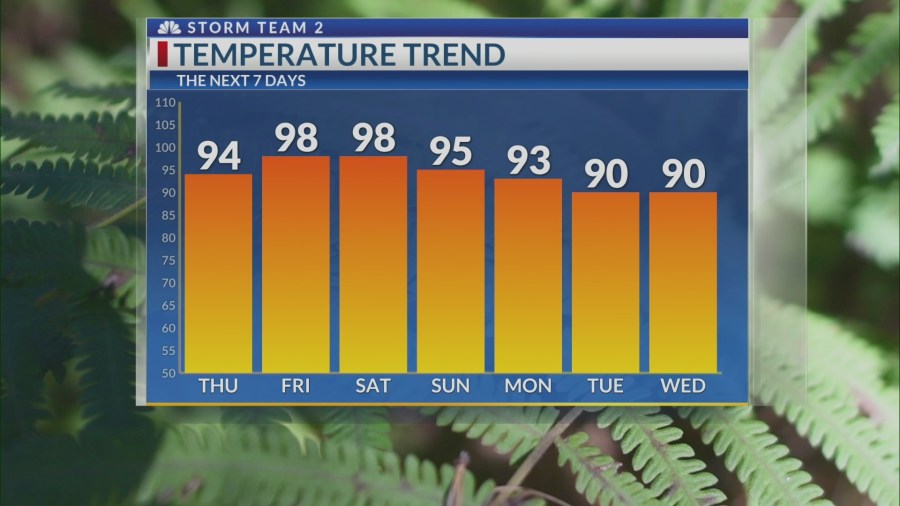 Very hot temperatures expected through the weekend