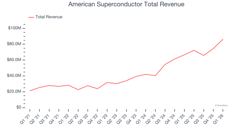 Winners and losers of Q1: American Superconductor (NASDAQ:AMSC) vs the ...