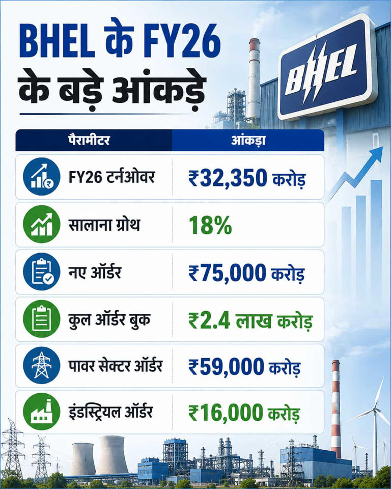 महारात्न PSU को 800 MW थर्मल पावर प्रोजेक्ट के लिए मिला LNTP, भविष्य ...