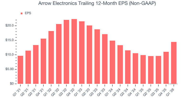 3 reasons to sell ARW and 1 stock to buy instead