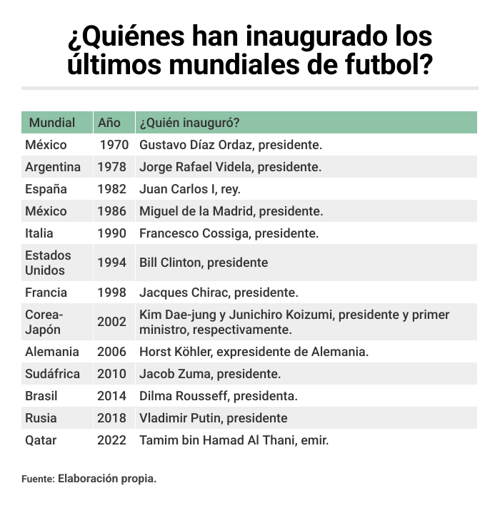 Inauguración del Mundial 2026 en México: Sheinbaum, la primera ...