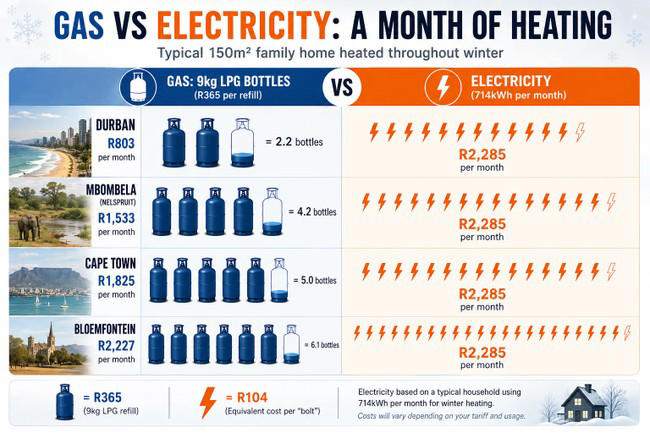 Gas or electricity: Which is cheaper for heating a home this winter?