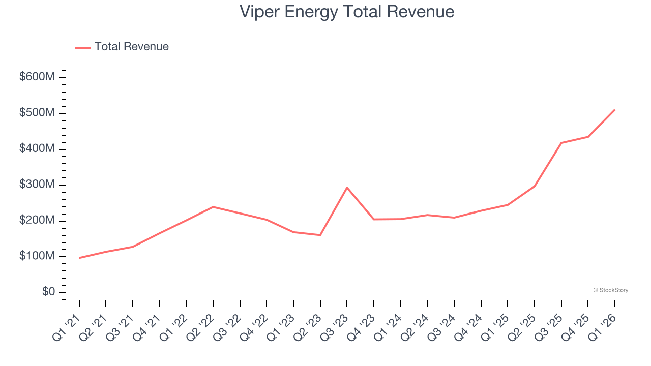 Spotting winners: Viper Energy (NASDAQ:VNOM) and US shale E&P stocks in Q1