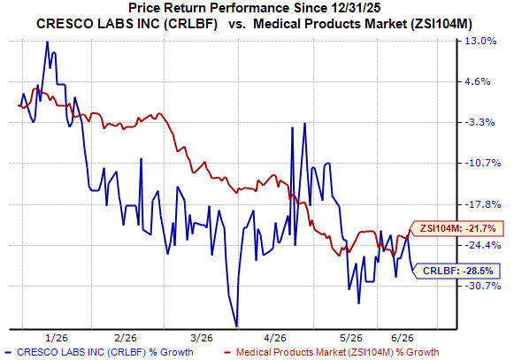 Cannabis operator Cresco down 28.5% YTD: How to play the stock?