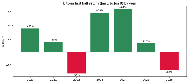 Bitcoin's 2026 crash was written into the halving calendar — here's the ...